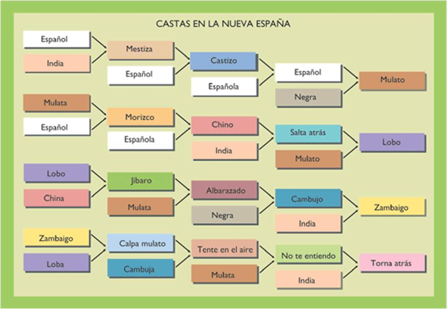 Historia de México Secundaria: Evangelización (Parte II) y El Mestizaje ...