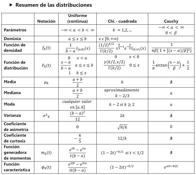 “Algunas distribuciones de Probabilidad”: octubre 2010