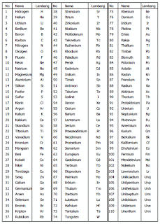 Kimia: Nama dan Lambang Unsur