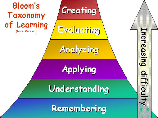 Bloom's taxonomy - Methodologies and Approaches in ELT