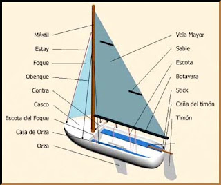 Vela: Partes de un velero