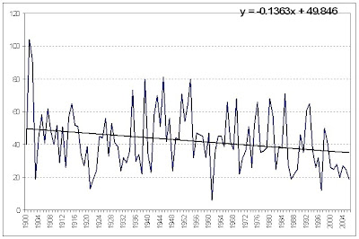 Canadian Surface Temperatures: Heat Wave Trends Across Canada