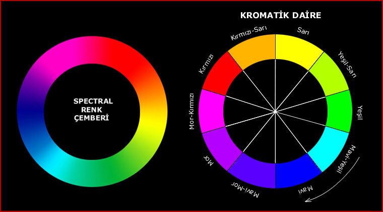 Renk çemberi nasıl çizilir