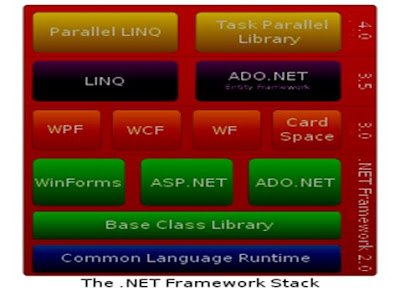 dot net class notes: 23/12 .NET FRAMEWORK ARCHITECTURE