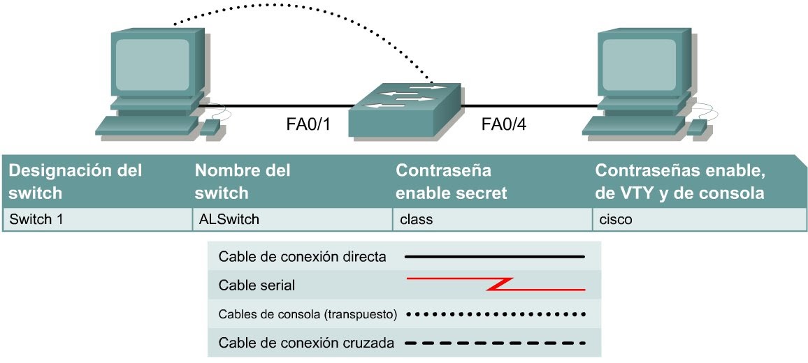 NGEL@ M@RTINEZ ]^^^: CONFIGURACION BASICA DE UN SWITCH