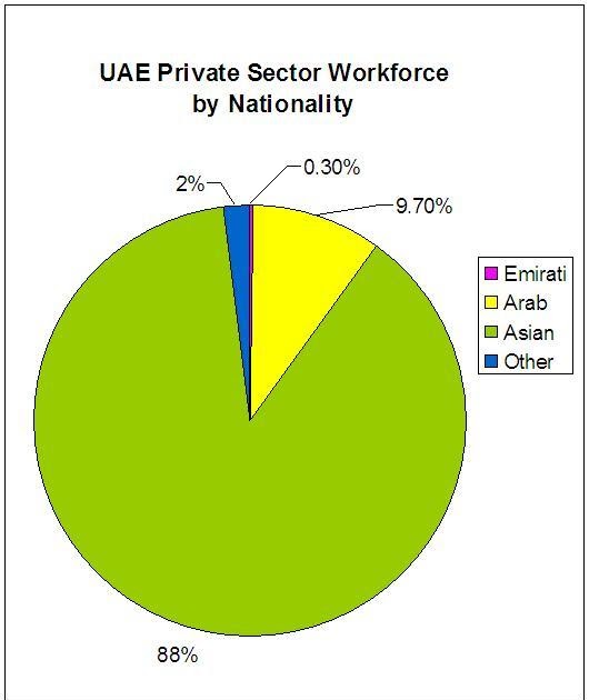 Dos Chinos on Dos Wheels: UAE Private Sector Workforce by Nationality