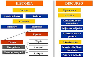 Los elementos de un relato - Rocío de Juan