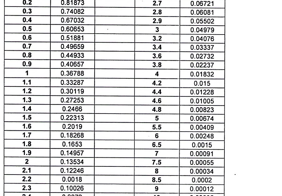 Tablas de Estadisticas: Funcion Exponencial