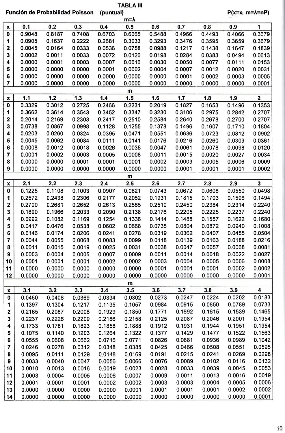 Tablas de Estadisticas: Poisson Puntual