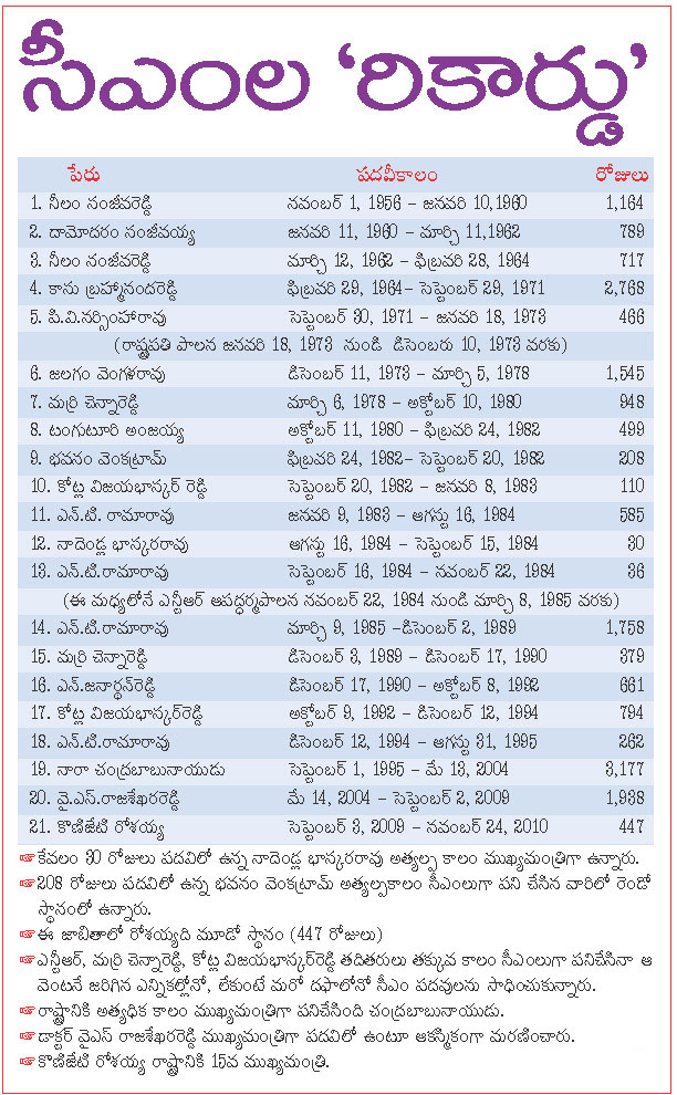 AP STATE EXAMS: ANDHRA PRADESH CHIEF MINISTERS LIST