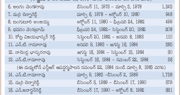 AP STATE EXAMS: ANDHRA PRADESH CHIEF MINISTERS LIST