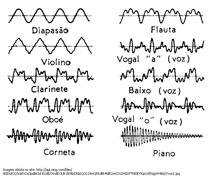 Física&Som: Instrumentos e notas musicais