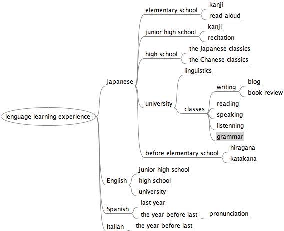 Nozo☆star Mind Map Language Learning Experience