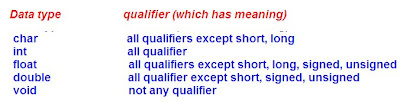 C - Programming: Data type and Qualifier
