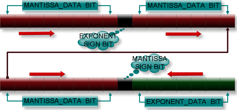 C Programming Interview Questions And Answers Memory Representation Of Float Data Type In C