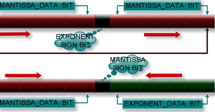 C Programming Interview Questions And Answers Memory Representation Of Float Data Type In C
