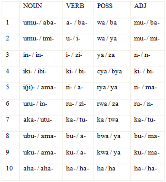 Learning Kinyarwanda