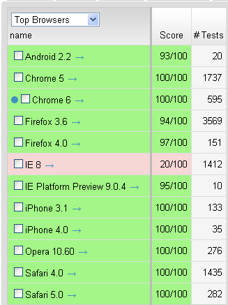 All about application performance and test automation: Browser wars ...