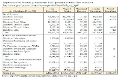 Between $250M and $600M of PA budget seems to go to Hamas terrorists ...