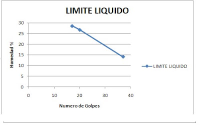 Suelos del sector Arenales: Limite plastico y liquido del suelo.