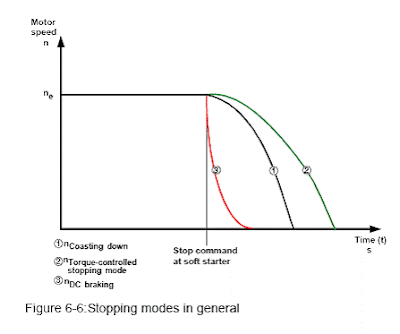 Soft Starter: Stopping Modes