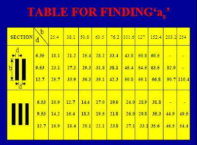 Busbar termination: 8)Table for value of as