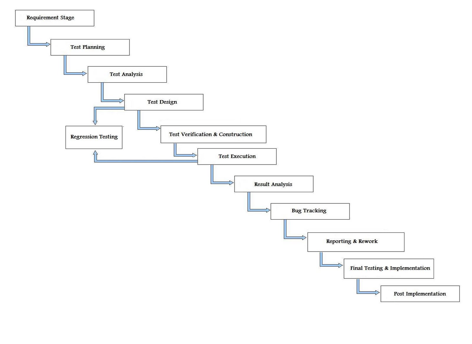 Jalpa: Software Testing Life Cycle