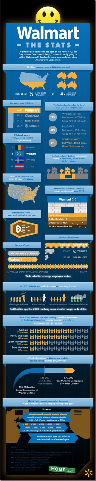 Beautiful lies - infographics inspirations: Walmart stats