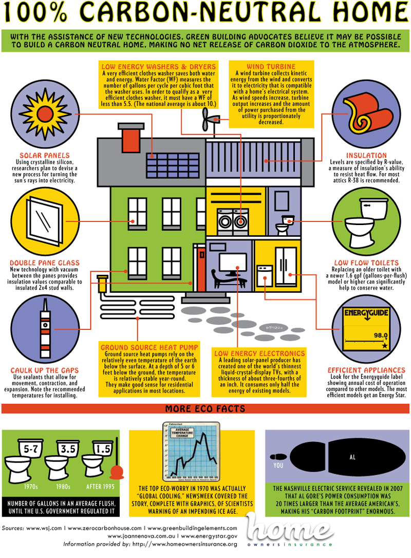 Beautiful Lies Infographics Inspirations Eco Friendly House