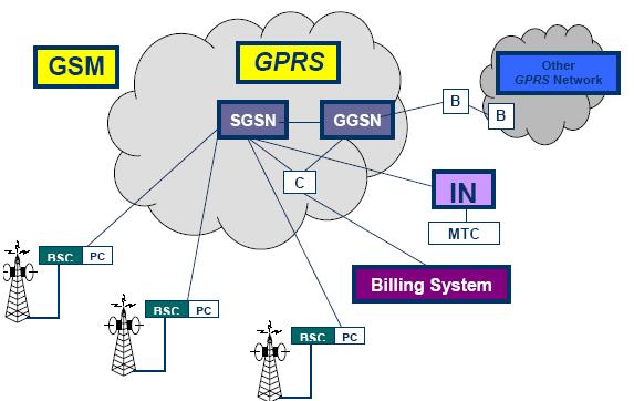 General Packet Radio Service (GPRS) | Gudang Buku
