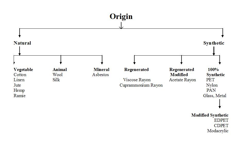 Textile Information: Fibre Classification, Cotton fibre 1