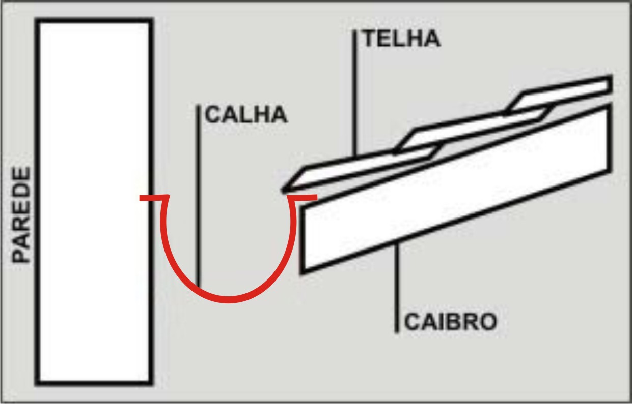 CASA DAS CALHAS: CALHAS E SUAS APLICAÇÕES