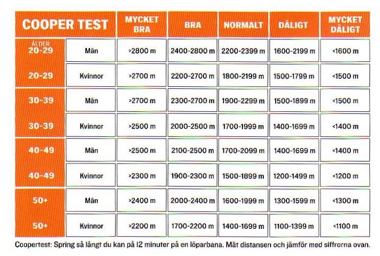 Träningsblog: Cooper Test