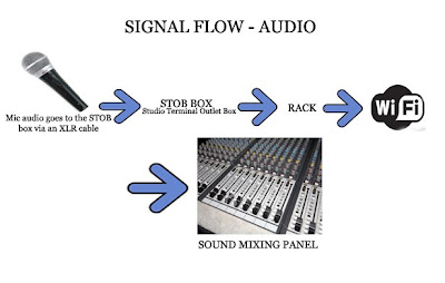 Live TV Blog: Signal flow (both video & audio) and the Technical Rig