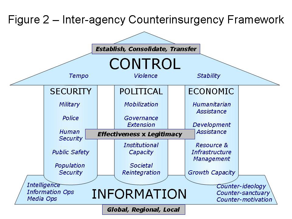Rene's Collected Articles: Three Pillars of Counterinsurgency