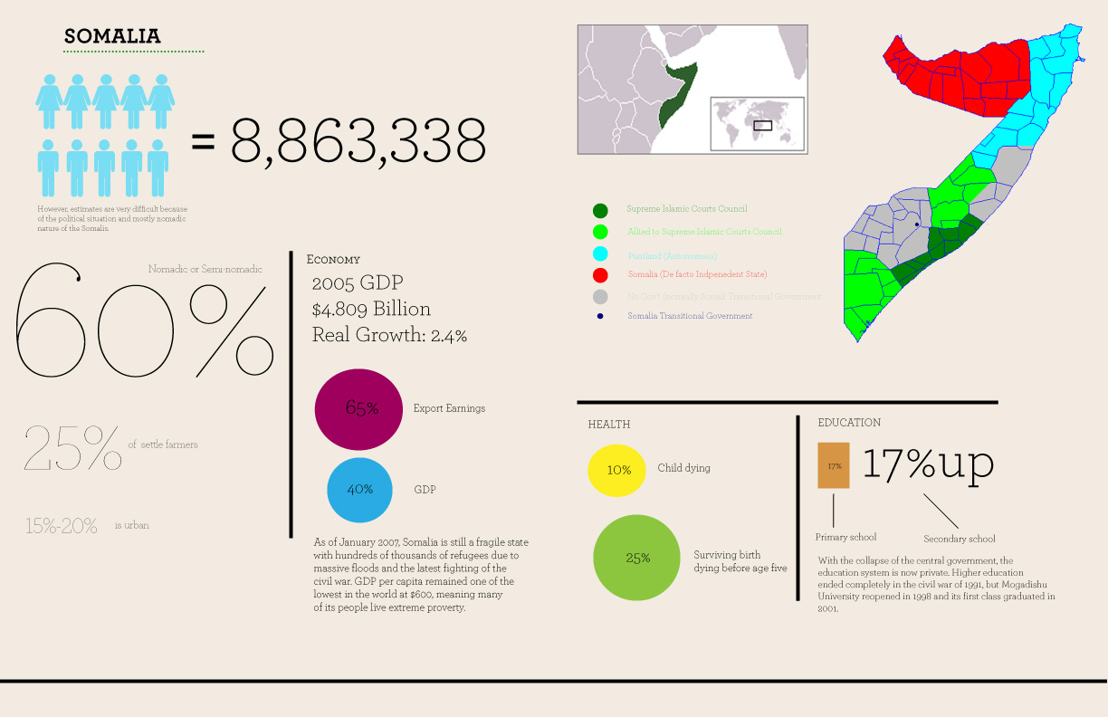 jykgraphicdesign: Somalia Infographic