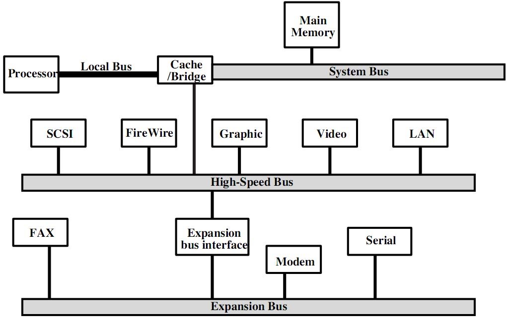 Mantenimiento de Hardware: 15. Tipos de Bus
