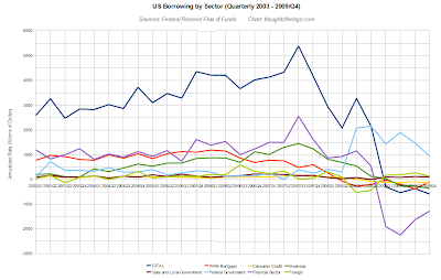 Thought Offerings: Total Borrowing Still Contracting at a Stable Rate ...