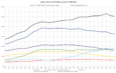 Thought Offerings: The Mystery of Japan's Private Debt Levels (Solved?)