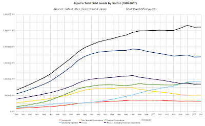 Thought Offerings: The Mystery of Japan's Private Debt Levels (Solved?)