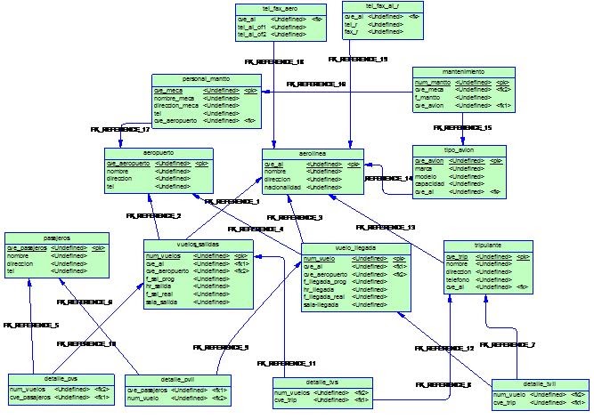 Administración de Base de datos: Aeropuerto
