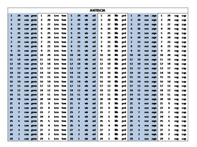 Astrologia na era de aquário: Antiscia
