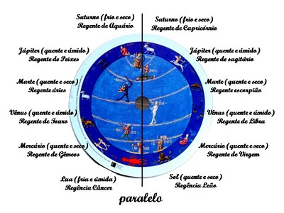 Astrologia na era de aquário: Antiscia