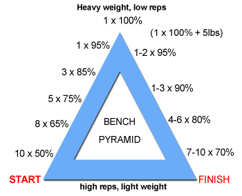 Odin's Hall - the Official VTS Blog: Stopgap - Escalating Density Training