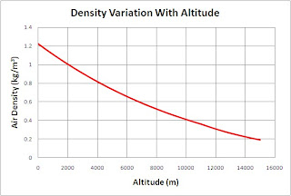Cozy Beehive: Wind & Altitude : Effects On Power To Weight Ratio