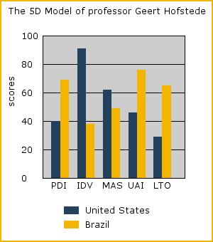 Brazil: Hofstede's Dimensions
