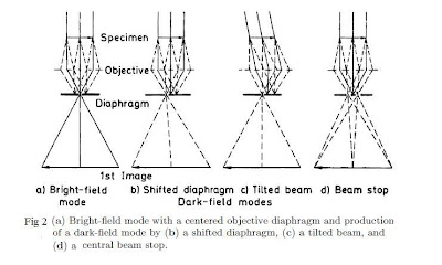 TRANSMISSION ELECTRON MICROSCOPE - OPERATING MODES: Modes of operation ...