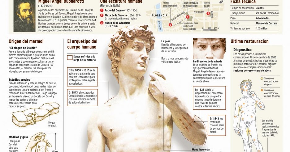 MIRA COMO SE HACE: 500 años del David de Miguel Angel