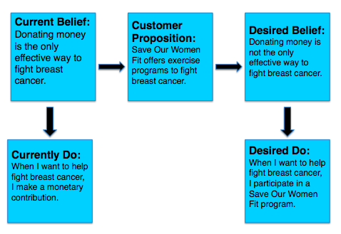 Save Our Women: 5 Box Positioning Statement