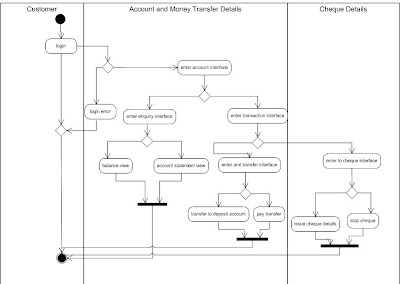 God's Gift: Internet Banking System - Activity Diagram